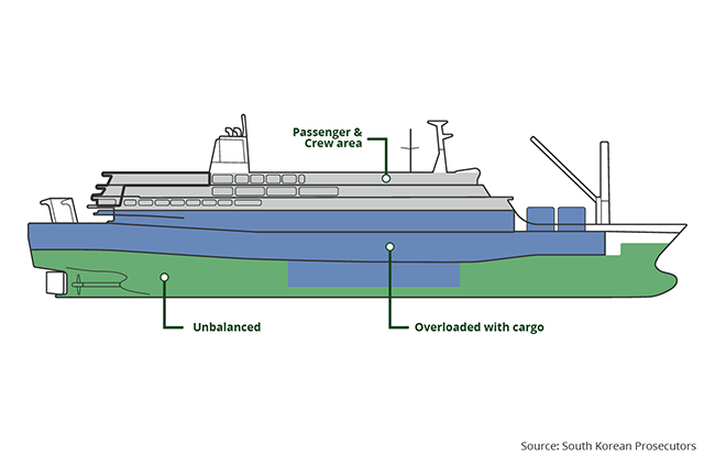 Sewol Investigation Timeline - Sewol Facts